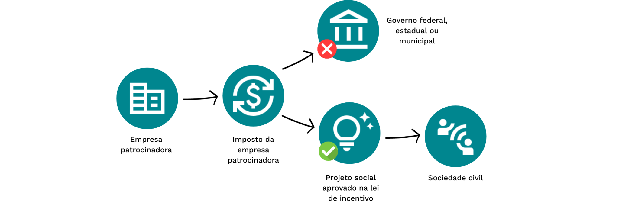 Leis de incentivo fiscal: o que são? - Simbi